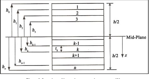 Figure 2 From Using Matlab To Design And Analyse Composite Lami Nates