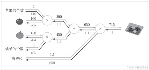 卷积神经网络基础（三）乘法层 Csdn博客