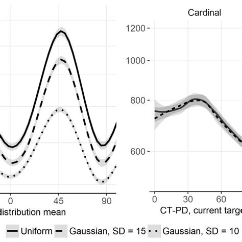The Effects Of Distractor Distribution Mean On Search Time Left Panel Download Scientific