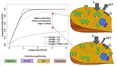 Using The Budyko Framework To Evaluate The Human Imprint On Long Term Surface Water Partitioning