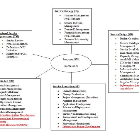 Proposed ITIL Framework Download Scientific Diagram
