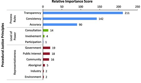 The Most Important Procedural Justice Principles Across The Eight Key
