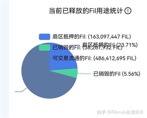 7月29日FIL数据FVM锁定1128万FIL算力增加28P达22 777E新高DC增加4 9P达1 28E质押27万 知乎