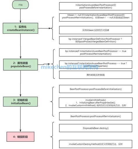 Spring生命周期详解 大步骤详细图解 mikechen