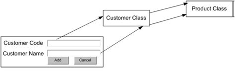 What Is The Difference Between Unit Testing Assembly Testing Integration Testing And Regression