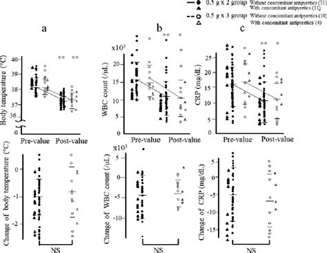 Moderate Or Severe Pneumonia Induced Body Temperature A Wbc Count