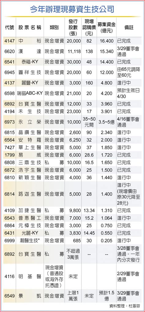 生技業掀募資潮 22家吸百億 財經要聞 工商時報