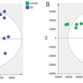 Principal Component Analysis PCA Scores Of Plasma Samples Of All