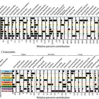 Horizontal Bar Plots Representing The Percent Contribution Of Each Download Scientific Diagram