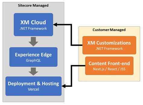 Sitecore Jss And Xm Cloud Development Service At ₹ 35000project In Ranchi Id 2853113024348