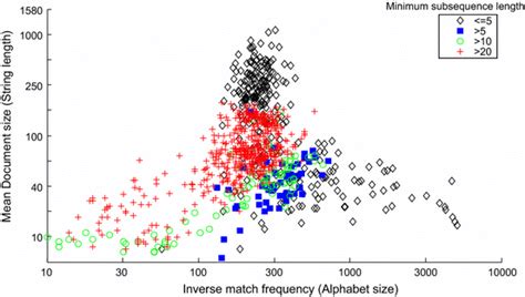 Clusters Of Document Pairs Where Geometric Is Faster Than Sparse