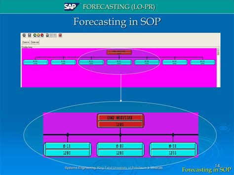 Ppt Forecasting In Sap Powerpoint Presentation Free Download Id