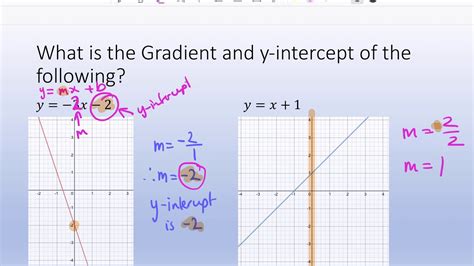 Gradient Intercept Form Youtube