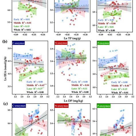 Relationship Between Soil Extracellular Enzyme Activities Eeas And
