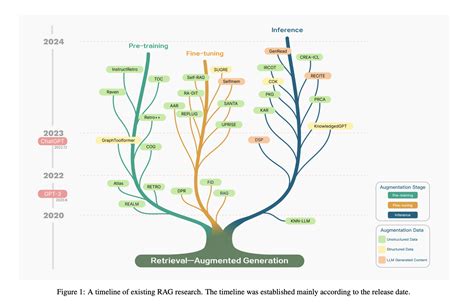 This AI Paper Outlines The Three Development Paradigms Of RAG In The Era Of LLMs Naive RAG