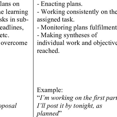 Indicators Of Srl Actions In Cscl Environments Planning Monitored Download Table