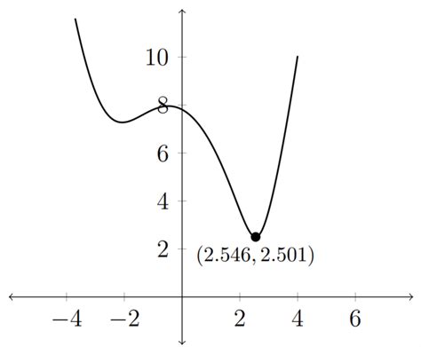 Minimum Graph