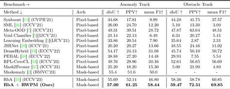 Table 3 From Random Walk On Pixel Manifolds For Anomaly Segmentation Of Complex Driving Scenes
