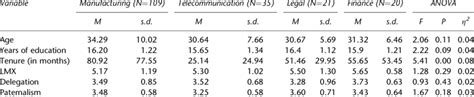 Means Standard Deviations And One Way Analyses Of Variance Anova Download Table