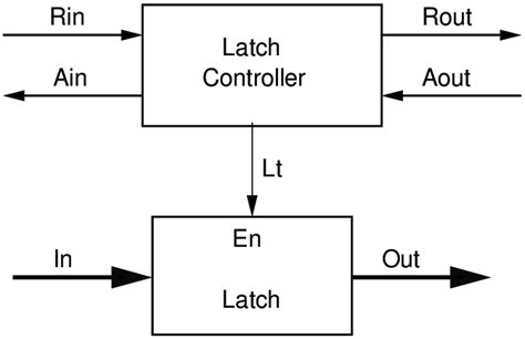 11 asynchronous bundled data lfsr stage structure download scientific