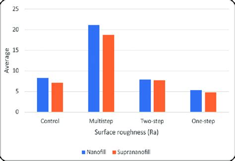 Bar Chart Showing Average Surface Roughness Ra For Different Resin