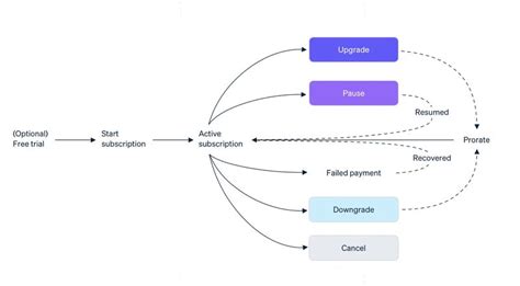 Payments Webhooks Subscriptions Architecture Web Sergei Glibenko