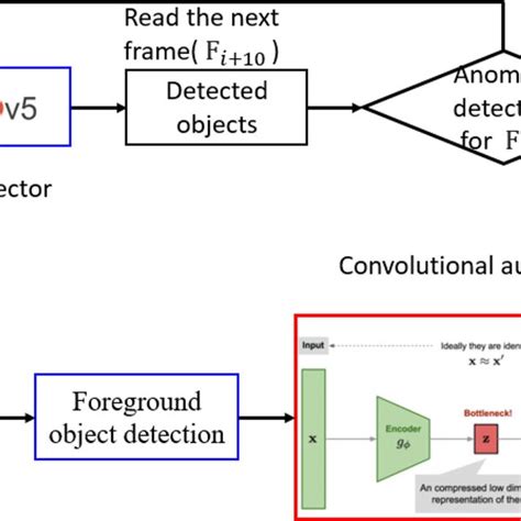 Proposed Architecture For Anomaly Detection In Surveillance Videos