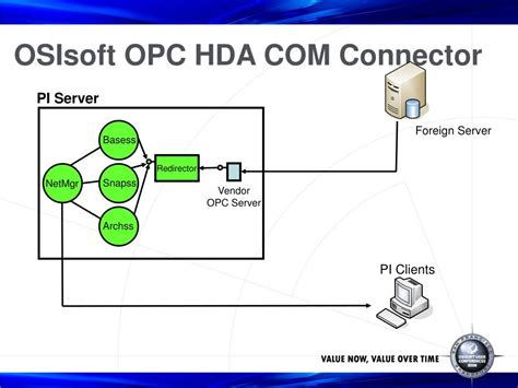 Ppt Putting Opc To Work Osisofts Opc Architecture Powerpoint