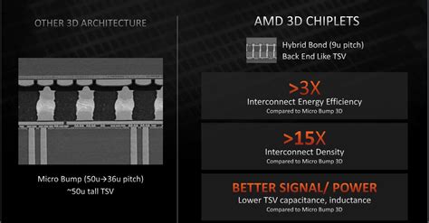 Amd Shows Off More D Stacking Technologies At Hot Chips Techspot