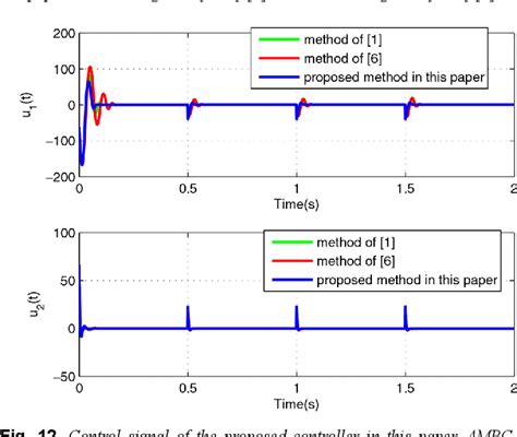 Figure 2 From Design Of Adaptive Model Predictive Control For A Class