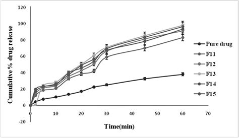 Dissolution Profiles Of Nimodipine Pure Drug And Snedds Formulations Download Scientific