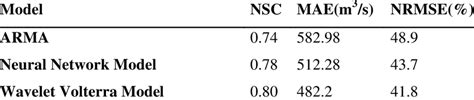 Single Scale Model Performance Statistics For The Different Models Download Table