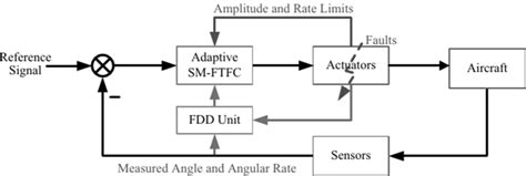 Fault Accommodation With Actuator Constraints