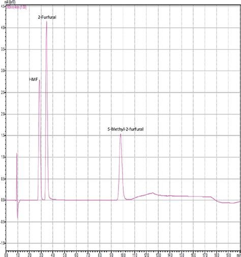Color Online Hplc Chromatogram At 280 Nm Of A Fortified Honey Sample