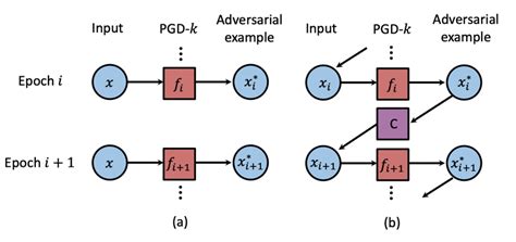 a visual comparison of adversarial training and atta adversarial