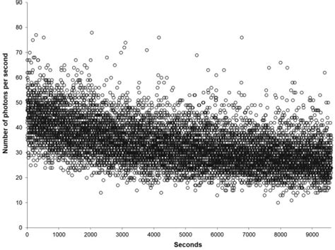 Example Of The Numbers Of Photons Per Second Measured Over An Aggregate Download Scientific