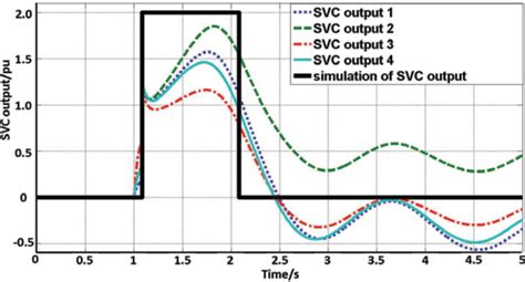 Figure 1 From Optimal Placement Of Dynamic Var Sources By Using Empirical Controllability