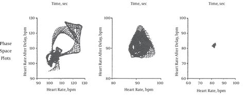 Heartbeat Dynamics In A Normal Control A Patient With Heart Disease