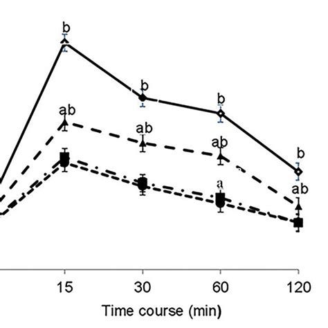 Plasma Glucose Response And Area Under Theglucose Curve Glucose Auc To Download Scientific