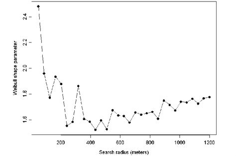 Trends In The Weibull Shape Parameter In The Swauk Watershed With