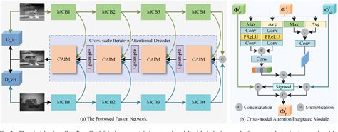 Figure 1 From A Cross Scale Iterative Attentional Adversarial Fusion