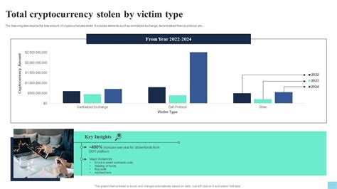 Total Cryptocurrency Stolen By Victim Type Hands On Blockchain Security