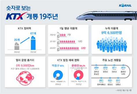 Ktx 19년승객 가장 많이 증가한 천안아산역 노컷뉴스