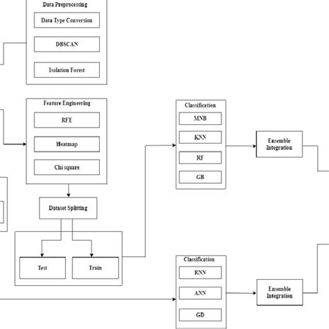 Pdf Analysis Of Optimized Machine Learning And Deep Learning Techniques For Spam Detection