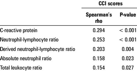 correlation between charlson s comorbidity index cci scores and