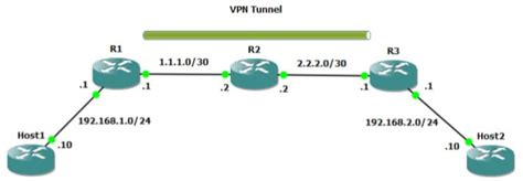 How Can You Securely Set Up A Gre Tunnel With Ipsec On Cisco Routers