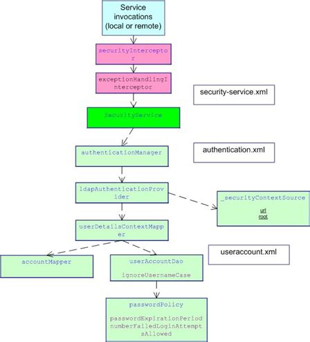 Authentication Use Case LDAP