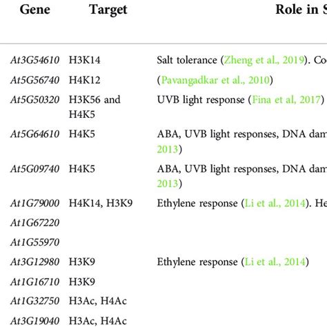 Classification Of Histone Acetyltransferases In Arabidopsis Download Scientific Diagram