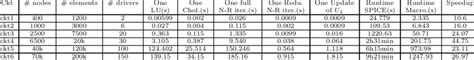 Runtimes Comparison Between Macromodel Based Simulation And Spice Download Table