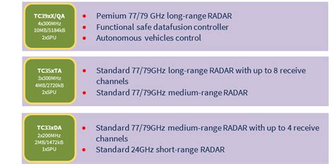 Aurix™ Mcu Derivates For Radar Processing Kba23 Infineon